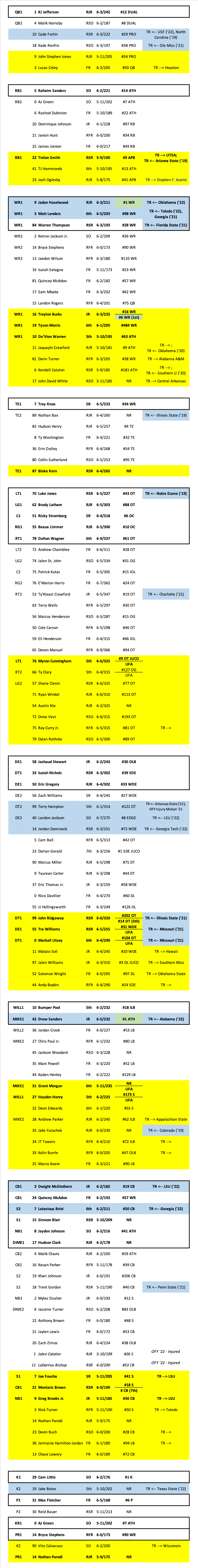 Depth Chart – Beat of the Southeast